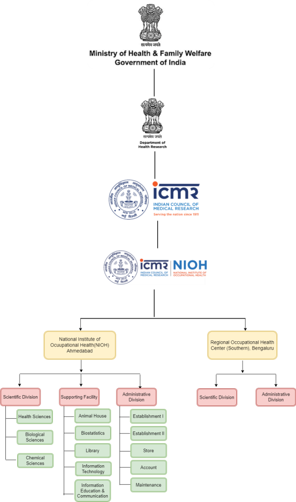 Organogram